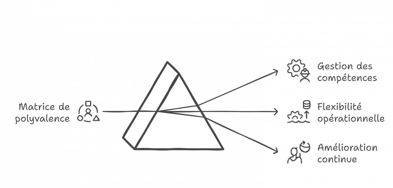 Outil essentiel : Les matrices de polyvalence et de compétences